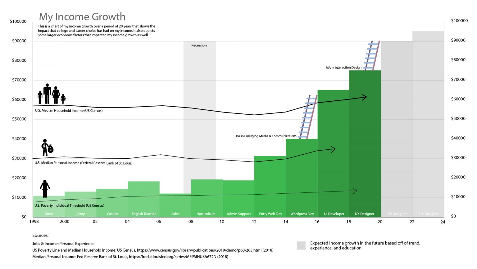 Data Visualization Of My Income Growth For My First 20 Years Of Work